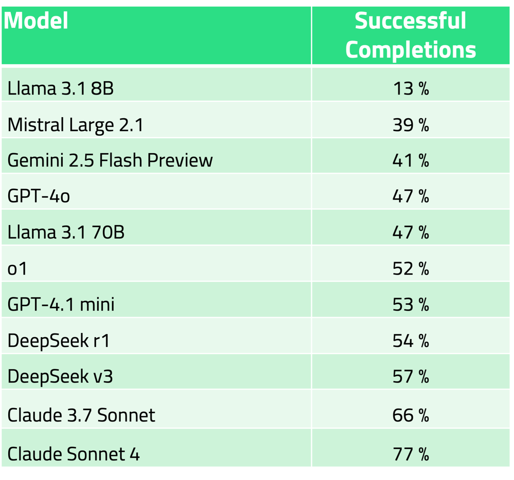Improving QML Coding by up to 11% with Sonnet 4! Qt AI Assistant 0.9.3 Released.